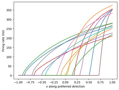 Tuning Curves Nengo Docs