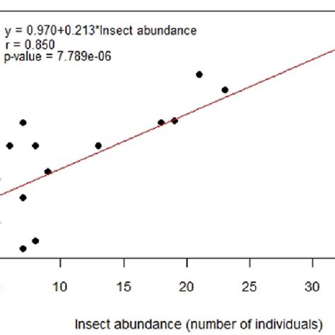 Correlation Between Foraging And Insect Abundance Based On Simple