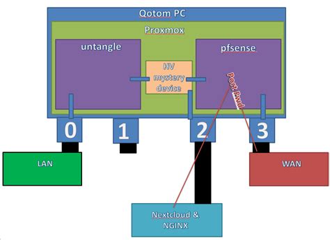 Dual Firewall DMZ Virtualized On Single Hypervisor H Ard Forum