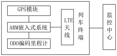 一种基于gps、odo和wknn组合的列车定位系统的制作方法 一种基于gps、odo和wknn组合的列车定位系统的制作方法