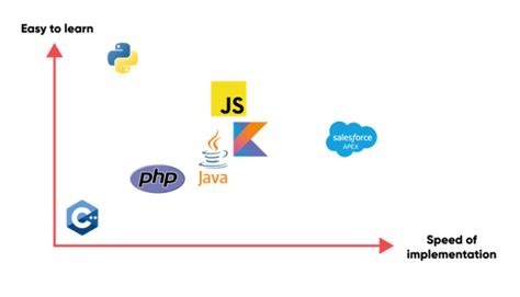 Apex In The Salesforce Universe Valantic