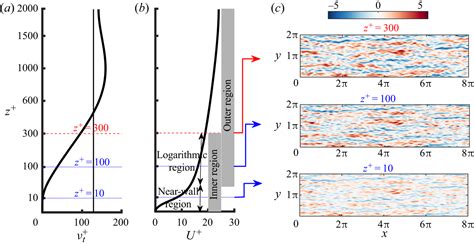Linear Model Based Estimation In Wall Turbulence Improved Stochastic