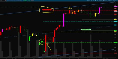 Automatic Quadrant Lines For Thinkorswim Usethinkscript Community