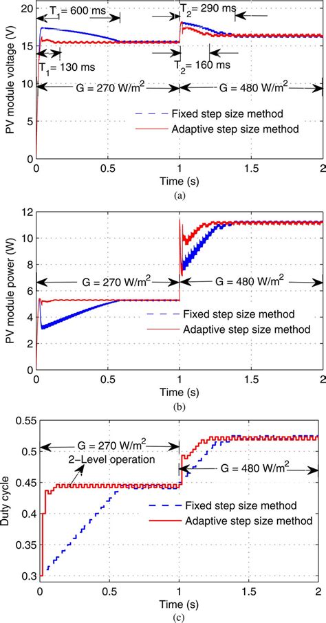 Tracking Waveforms With Fixed Step Size And Adaptive Step Size Methods