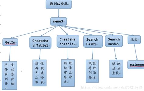 数据结构课程设计 Csdn博客