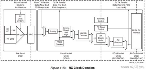 Xilinx7系列fpga中的gt高速收发器详解 Csdn博客