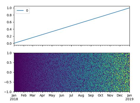 Python Howto Force Pandas And Native Matplotlib To Share Axis Stack Overflow