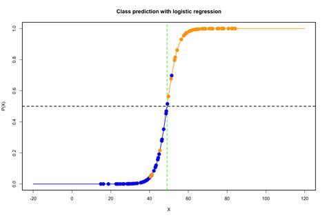 Discriminant Analysis Vs Logistic Regression Cross Validated