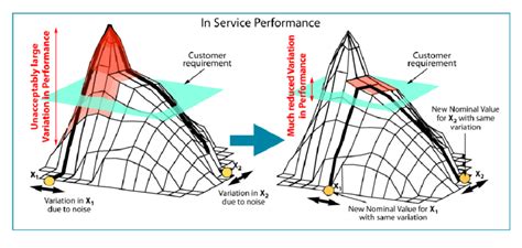 Robust Design And Optimisation Rolls Royce 2011 Download Scientific Diagram