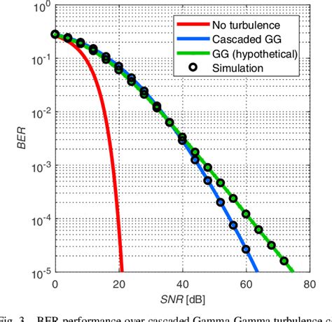 Figure 3 From Underwater Visible Light Communications In Cascaded Gamma