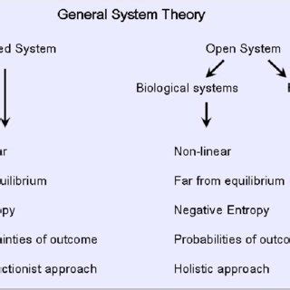 Diagram Showing Principal Characteristics Of Closed And Open Systems Download Scientific