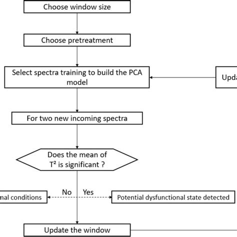 Moving Window Pca Algorithm Adapted From By Awhangbo Et Al 7