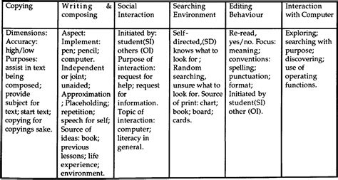 Table 3 From Mildlymoderately Intellectually Disabled Learners And The Use Of Computers For