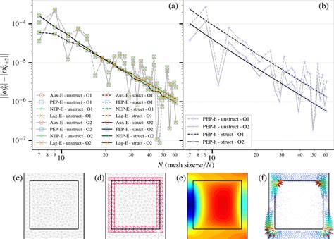 Convergence Of An Eigenvalue Of The First Branch For α 3π4a As A