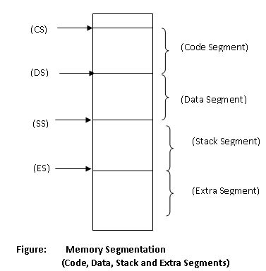 Memory Segmentation 8086 Microprocessor Care4you