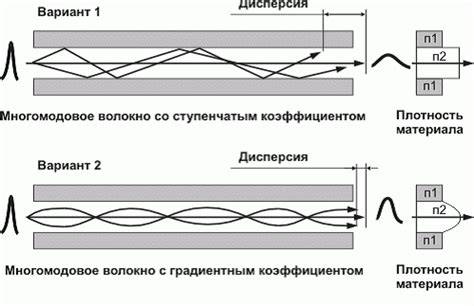 Чем отличается одномод и многомод? - Оптические технологии - Статьи