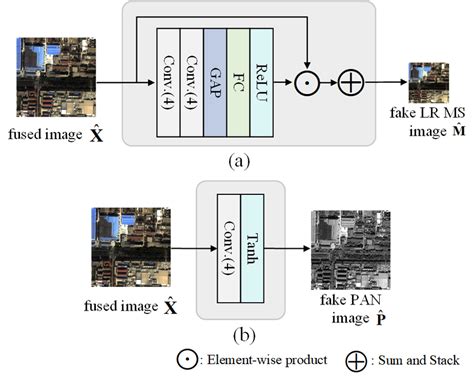 different network structures of the spectral and spatial degradations