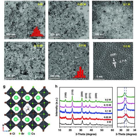 The Structure And Morphology Of Undoped And Fa Doped Cspb Cl 0 5 Br 0 5