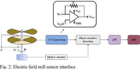 Figure 1 From Low Noise Low Power Transimpedance Amplifier Design For Electric Field Sensing