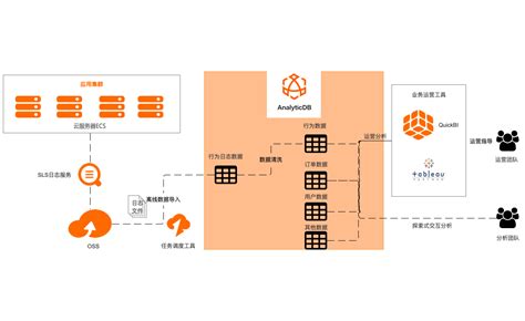 云原生数据仓库analyticdb postgresql版 分析型数据库 数据分析 数据库 阿里云