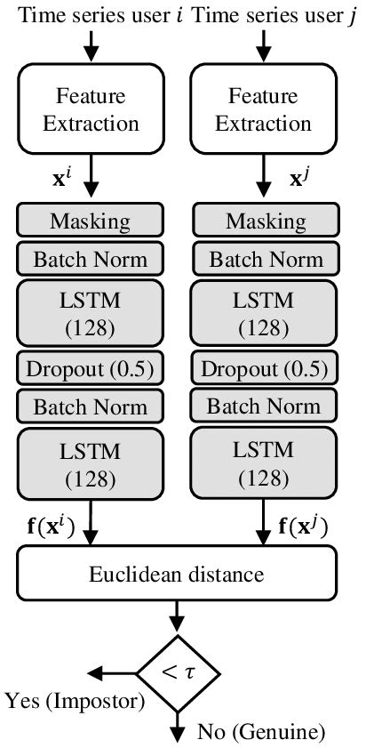 Block Diagram Of The Keystroke Biometric Verification System 1 1 Download Scientific Diagram