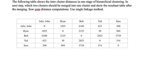 Solved The Following Table Shows The Inter Cluster Distances