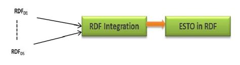 Rdf Integration Process Download Scientific Diagram