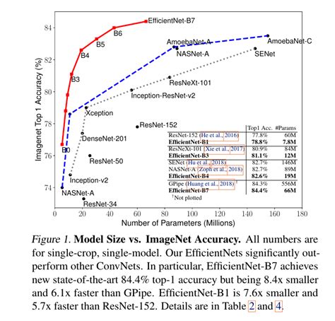 Efficientnet 姜晨瑞的博客