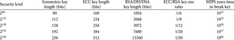 Comparison Of Key Length For Ecc And Rsa Download Table