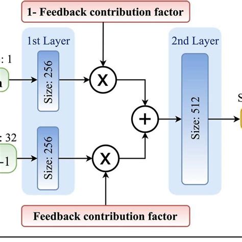 two layer narx implementation download scientific diagram