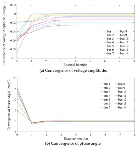 Convergence Performance Of Proposed Distributed Method Benchmarked With