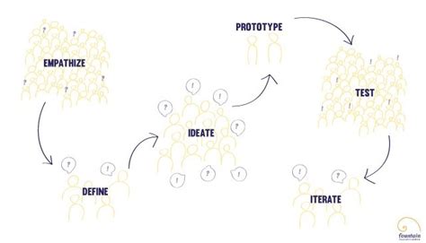 Optimizing Collaboration