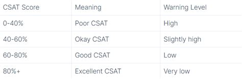 How To Interpret And Analyze CSAT Survey Data In 2024 1Flow In App Survey Tool
