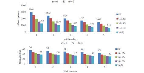 Strength And Stiffness Distributions For Different Foundation Download Scientific Diagram