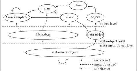 Figure 3 From A Reflective Architecture For An Object Oriented