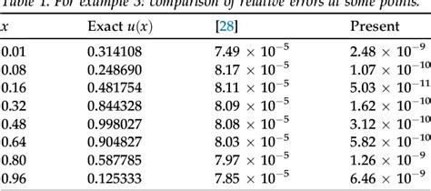 Table 1 From Solving Nonlinear Boundary Value Problems With Nonlinear