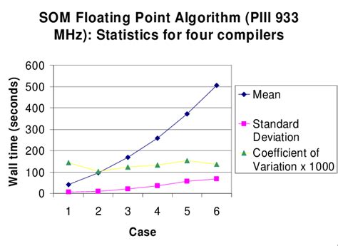 Execution Times Of Four Different Compilers For The Som Floating Point Download Scientific