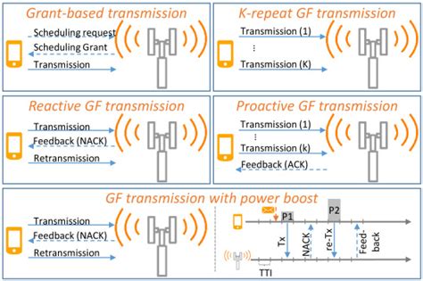 uplink grant free random access solutions for urllc services in 5g new