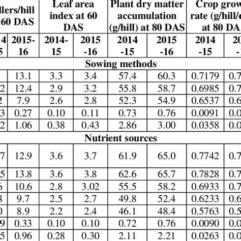Effect Of Sowing Methods And Nutrient Resources On Growth And Download Scientific Diagram