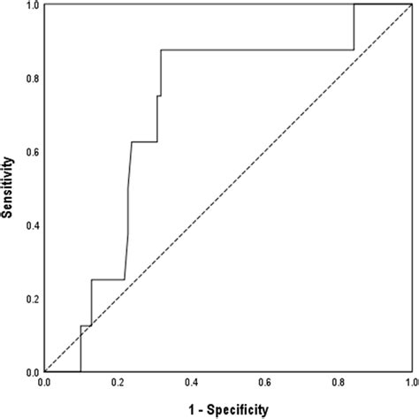 Roc Curve Of Suvmax Of Breast For Predicting Pcr After Nac Roc Curve