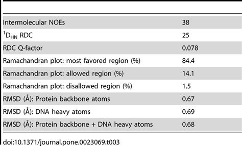 Structure Statistics For Nmr Derived Structures Of A13dbddna Complex