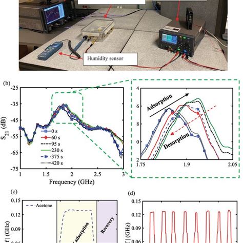 A Gas Sensing Experiment Setup B The Antenna Sensors Response To Download Scientific