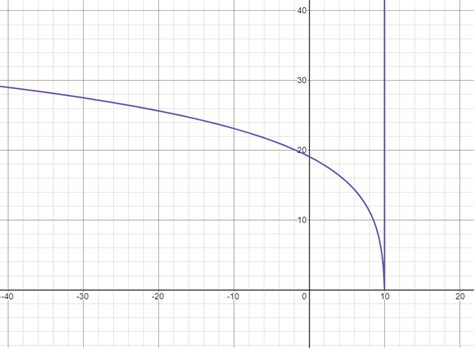 use a graphing utility to graph the curve represented by the quizlet