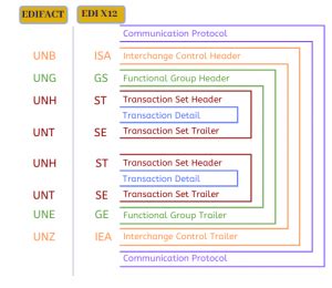 What Are The Differences Between ANSI X And UN EDIFACT EDI XML