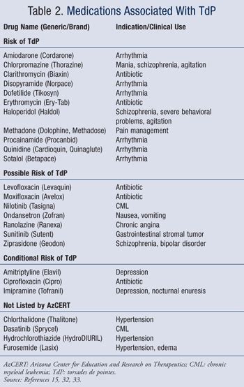 Medication Induced Qt Interval Prolongation And Torsades De Pointes