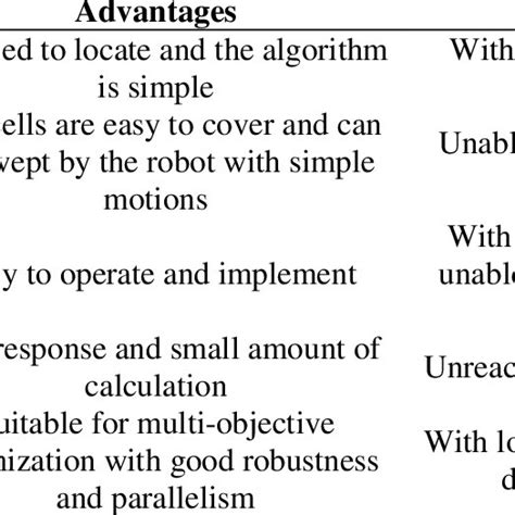 Comparison Of Advantages And Disadvantages Of Typical Algorithms For Ccpp Download Scientific