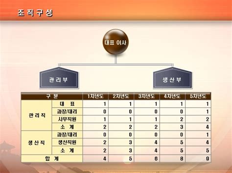 스티로폼 제조 사업계획서창업 타당성검토 비즈폼 샘플양식 다운로드
