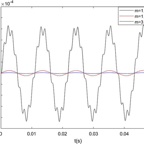 The Geometry Of A Laminated Magneto Electro Elastic Panel With Graphene