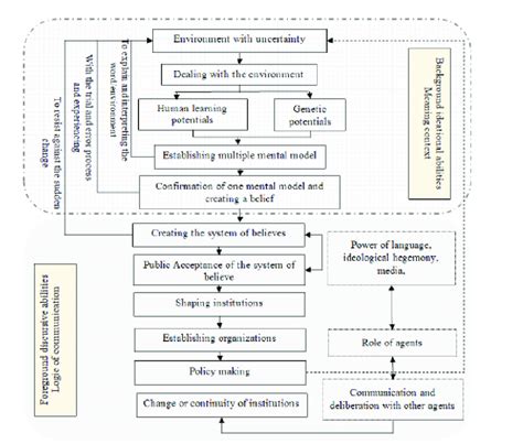 Conceptual Model Of Discursive Institutional Analysis Download