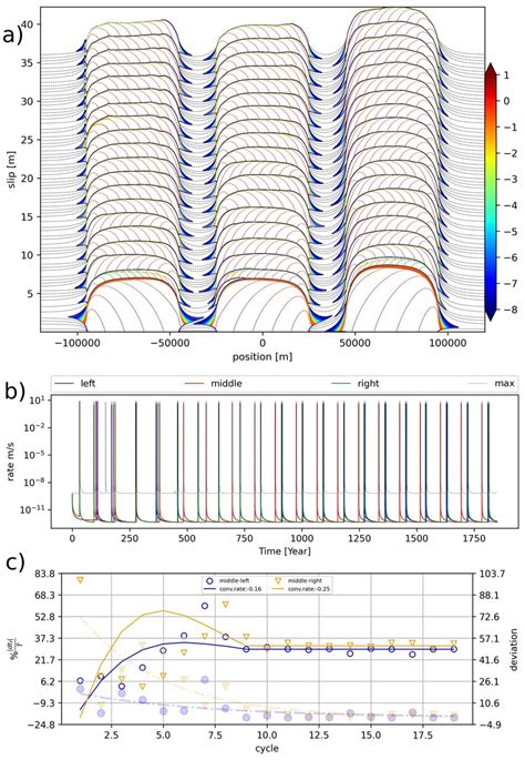 An Independent Status Example Using Slip Law With Default Parameters In Download Scientific